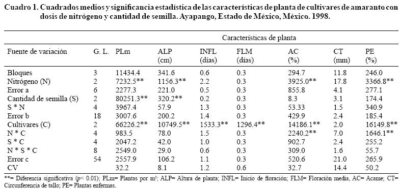 Rendimiento y características de planta y panoja de amaranto en ...