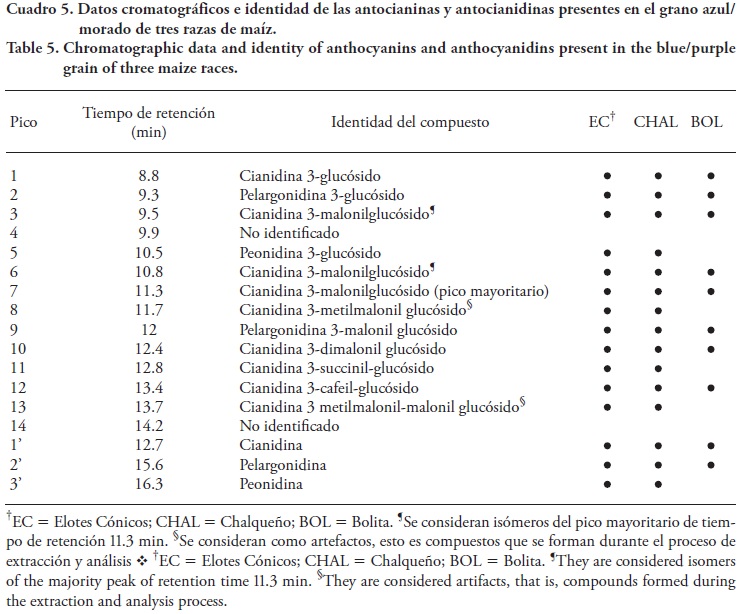 Antocianinas y actividad antioxidante en maíces (Zea mays L.) de las ...