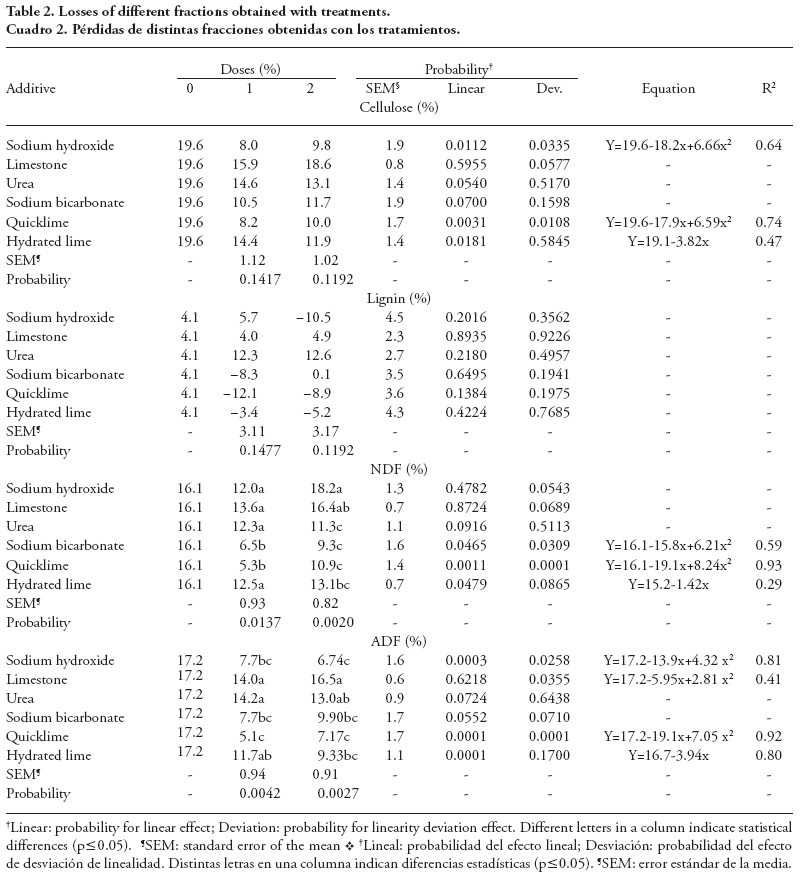 Fractionation of dry matter losses of sugarcane silage treated with ...