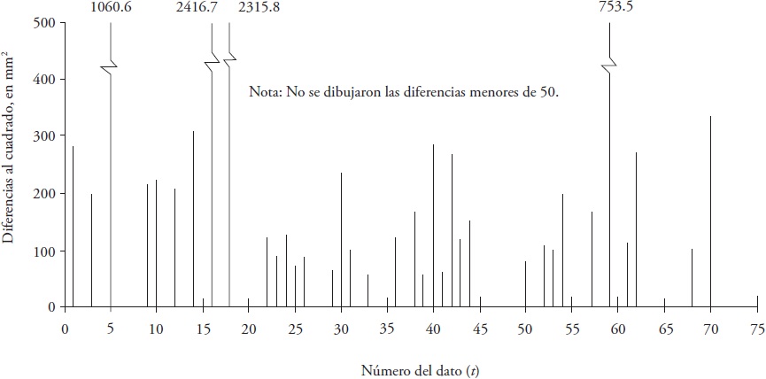 Fitting with mobile L moments of the GEV distribution with variable ...