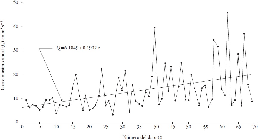 Fitting with mobile L moments of the GEV distribution with variable ...