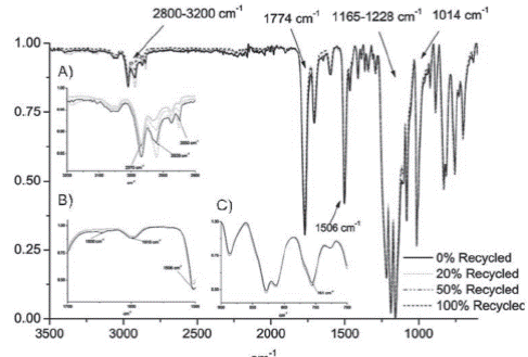 A bezel of an automotive headlamp: scrap/virgin ratio effects on its ...