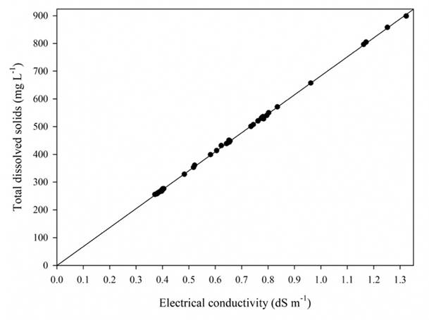 Risk of salinization and sodification of irrigated soils in the Lerma ...