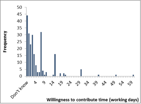 Bequest value in two forest communities in Mexico