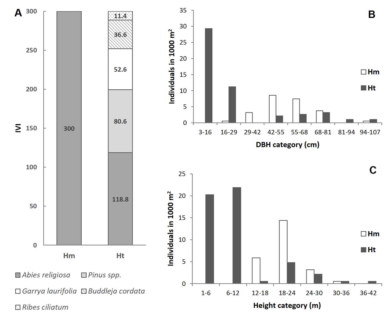 Tree stratum alteration decreases C use efficiency and the stability of ...