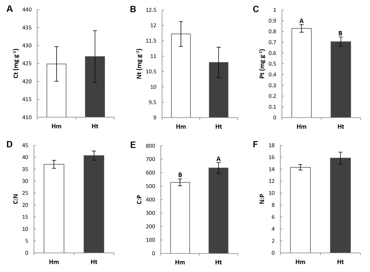 Tree stratum alteration decreases C use efficiency and the stability of ...