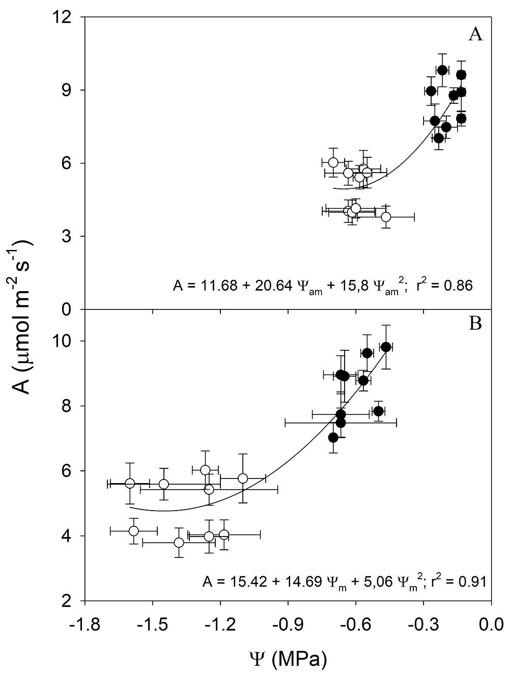 Seasonal variation in gas exchange and water status of cocoa clones ...