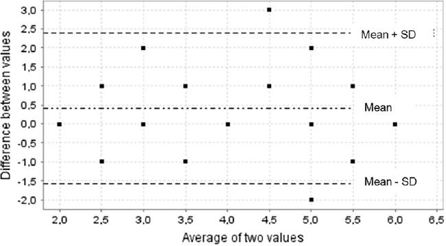 Self-estimation of surgical skills and competencies based on the ...
