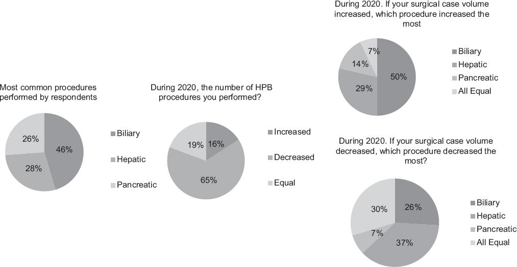 Hepato-pancreato-biliary surgery in Mexico and Latin America during the ...