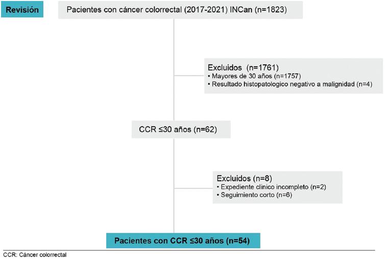 Características clinicopatológicas del cáncer colorrectal en pacientes ...