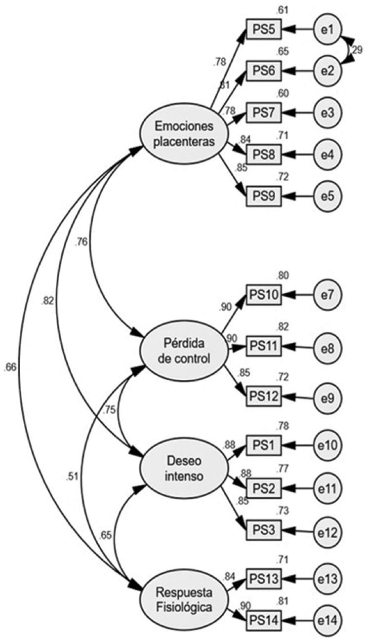 Deseo intenso de comer: estandarización del Food Cravings Questionnaire ...