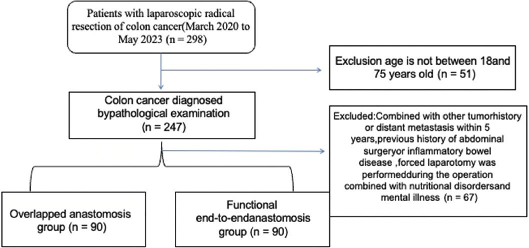 Comparison of clinical efficacy of different colon anastomosis methods ...