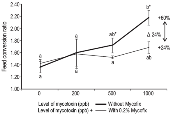 Response of yellow catfish (Pelteobagrus fulvidraco) to different ...