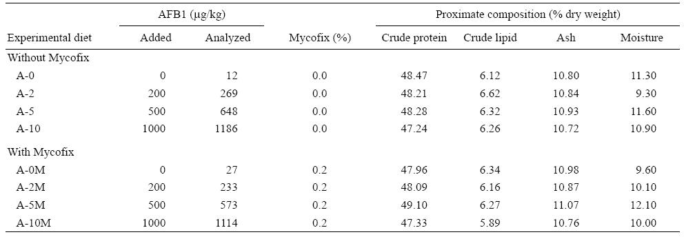Response of yellow catfish (Pelteobagrus fulvidraco) to different ...