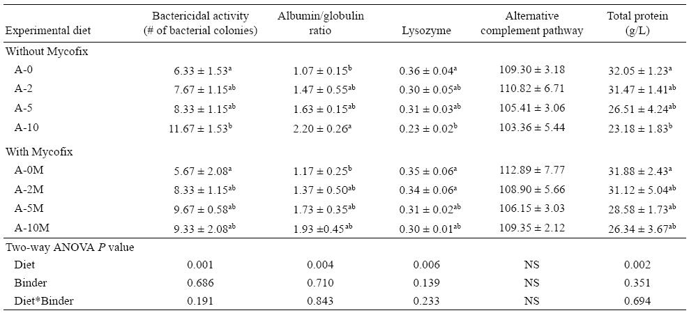 Response of yellow catfish (Pelteobagrus fulvidraco) to different ...