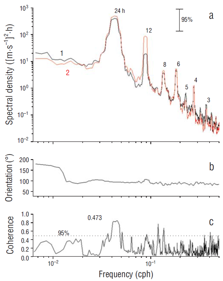 Diurnal frequency internal waves in the southern part of the California ...