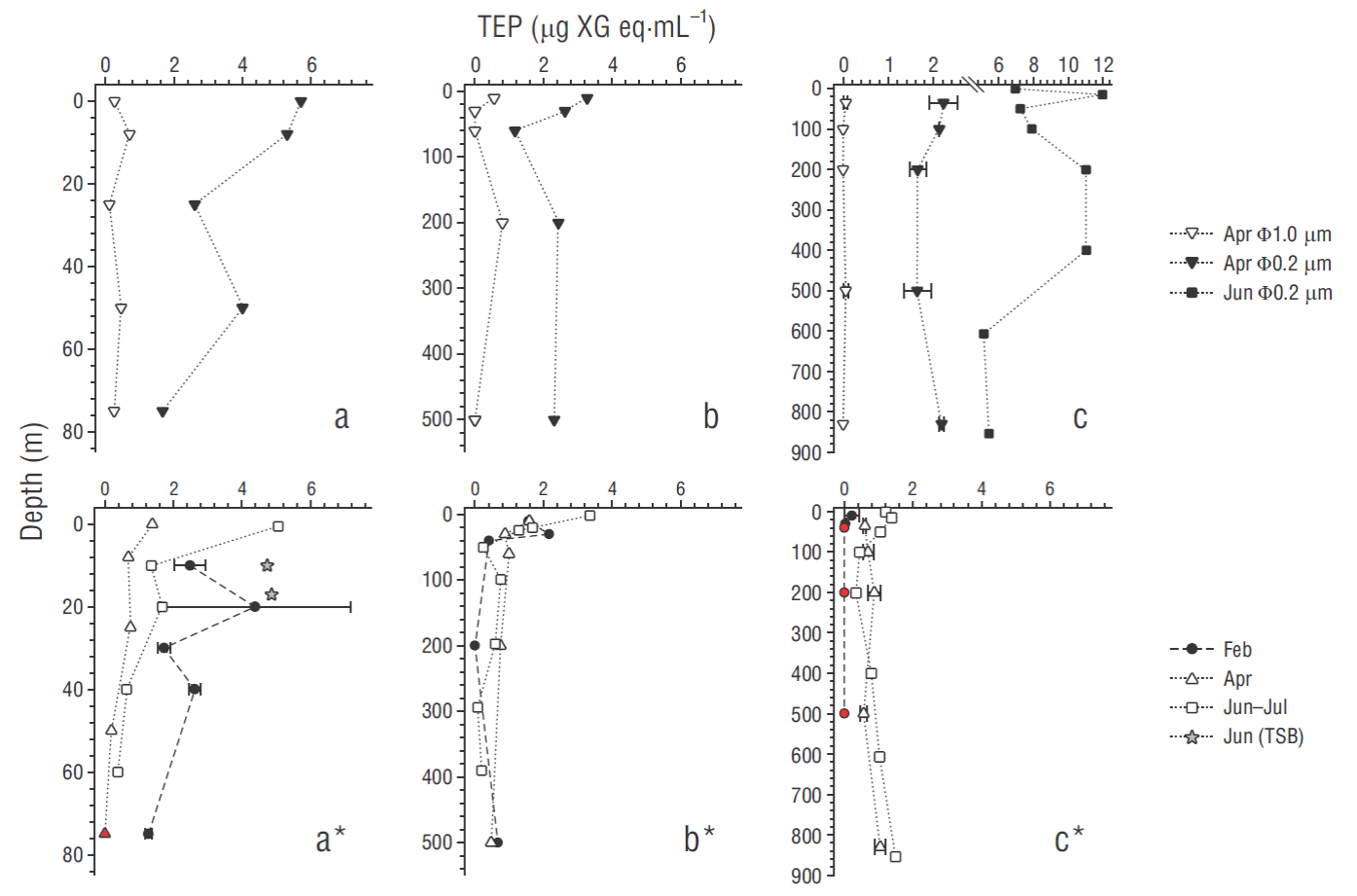 Temporal and spatial distribution of transparent exopolymer particles ...