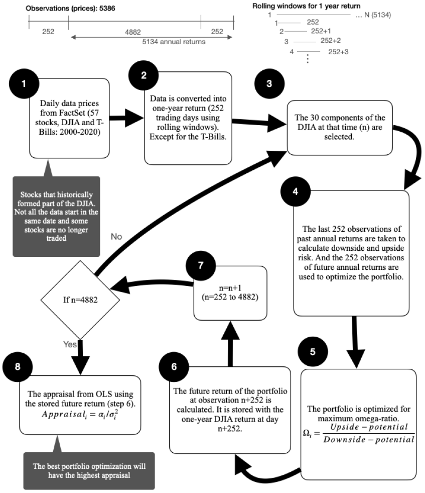 Is the omega ratio a good portfolio optimization criterion?