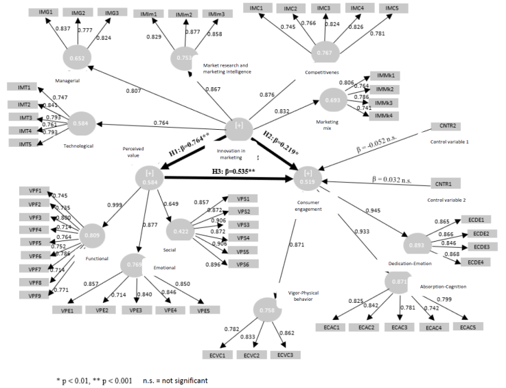 Effects of marketing innovation on perceived value and consumer ...