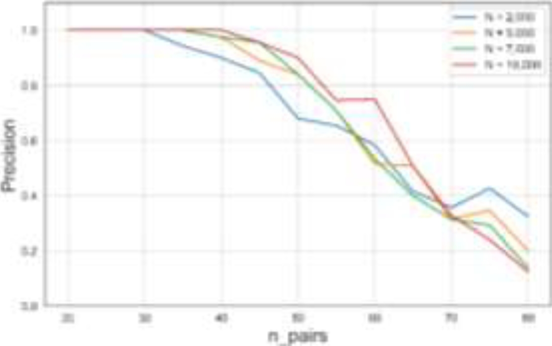 Measuring the Storing Capacity of Hyperdimensional Binary Vectors