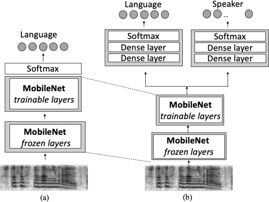Spoken Language Identification for Short Utterance with Transfer Learning