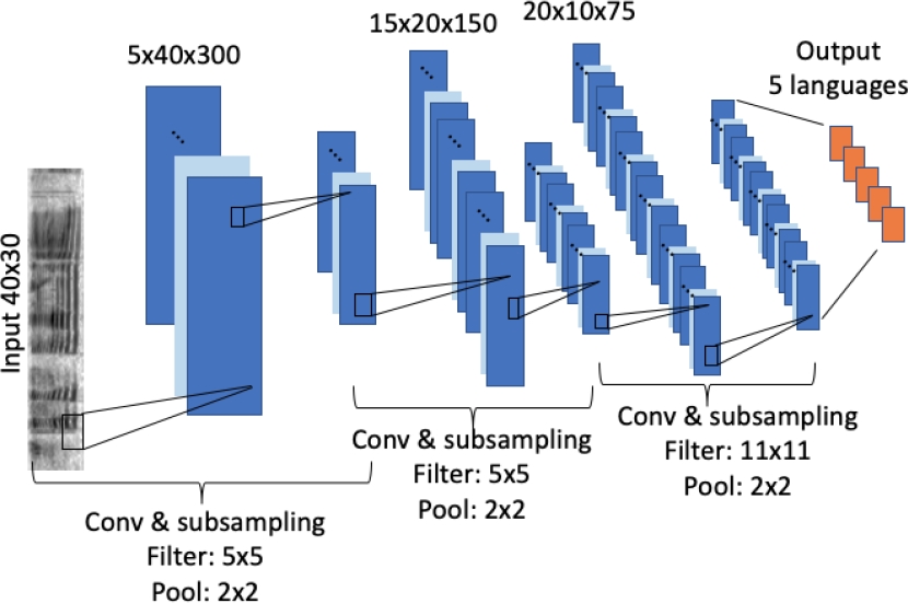Spoken Language Identification for Short Utterance with Transfer Learning