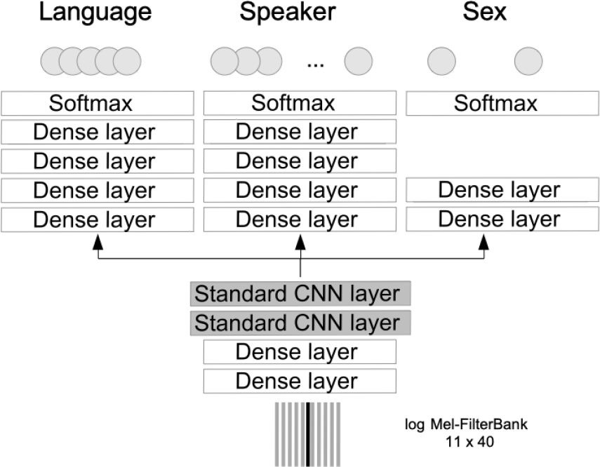 Spoken Language Identification for Short Utterance with Transfer Learning