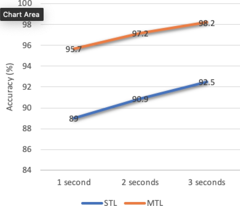 Spoken Language Identification for Short Utterance with Transfer Learning