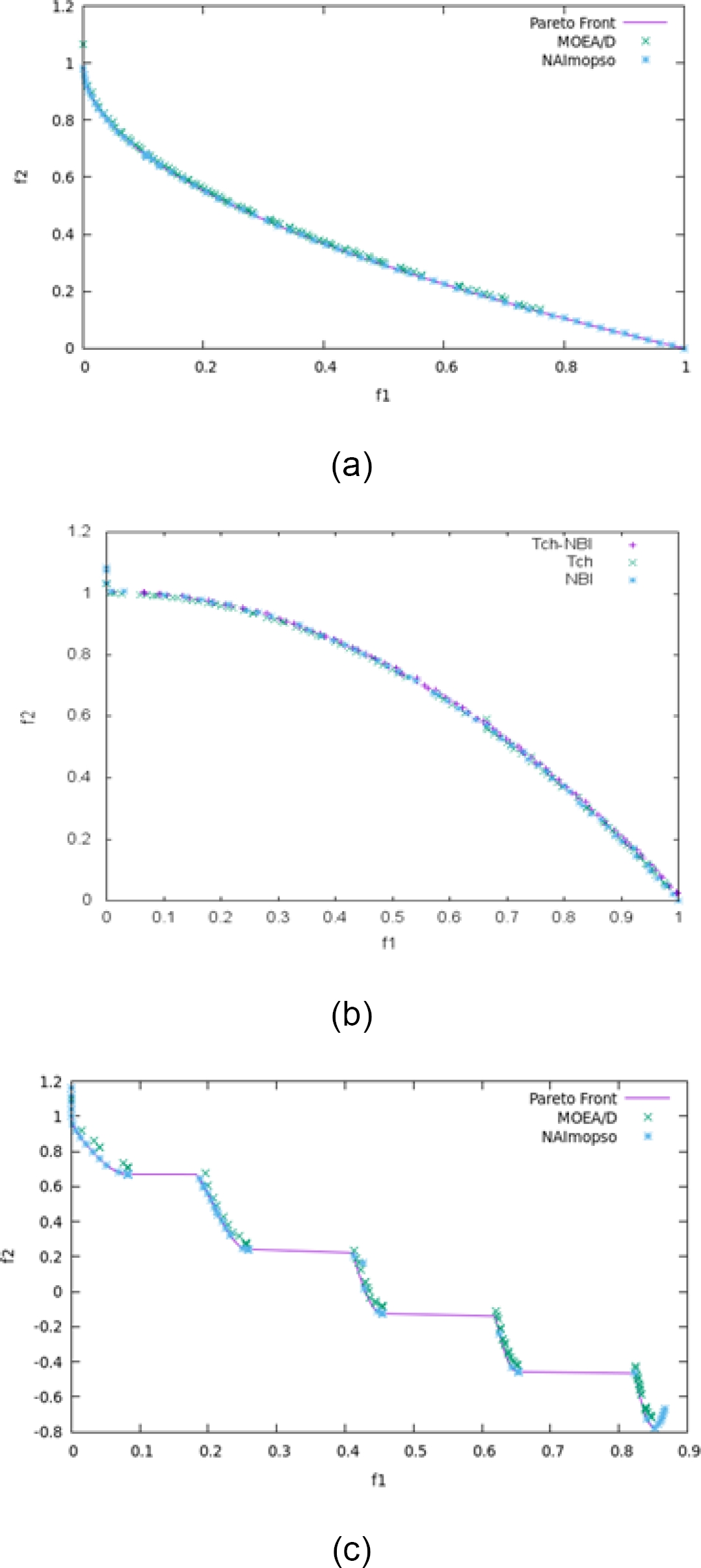 Normal Attractor Intersection Based Multi-objective Optimization Using ...
