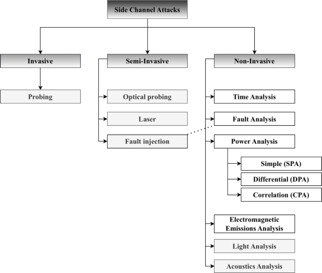 A Look at Side Channel Attacks on Post-quantum Cryptography