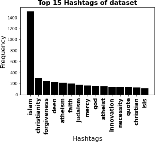 Sentiment Analysis for Religious Tweets