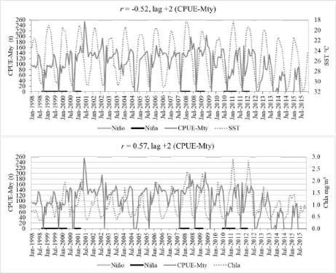 Computational Analysis of Monterrey Sardine (Sardinops Sagax) Responses ...