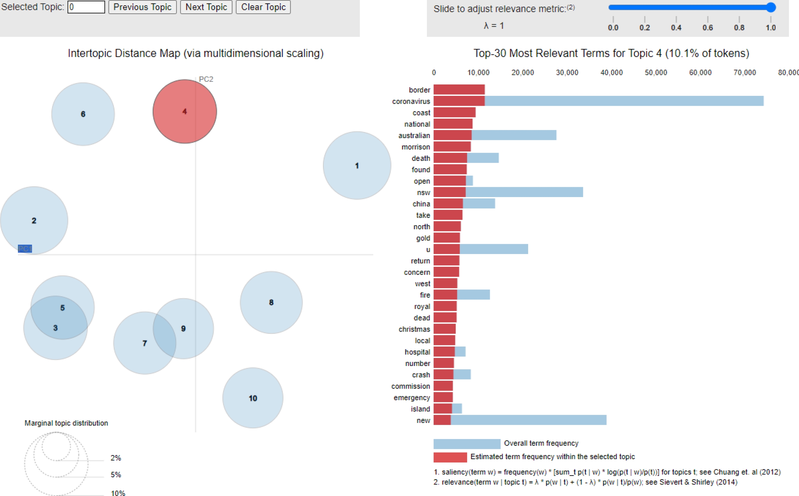 Topic Modelling and Sentiment Analysis via News Headlines, NLP Methods ...
