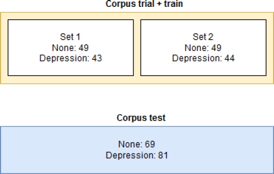 Detection of Depression Using Depression Indicators