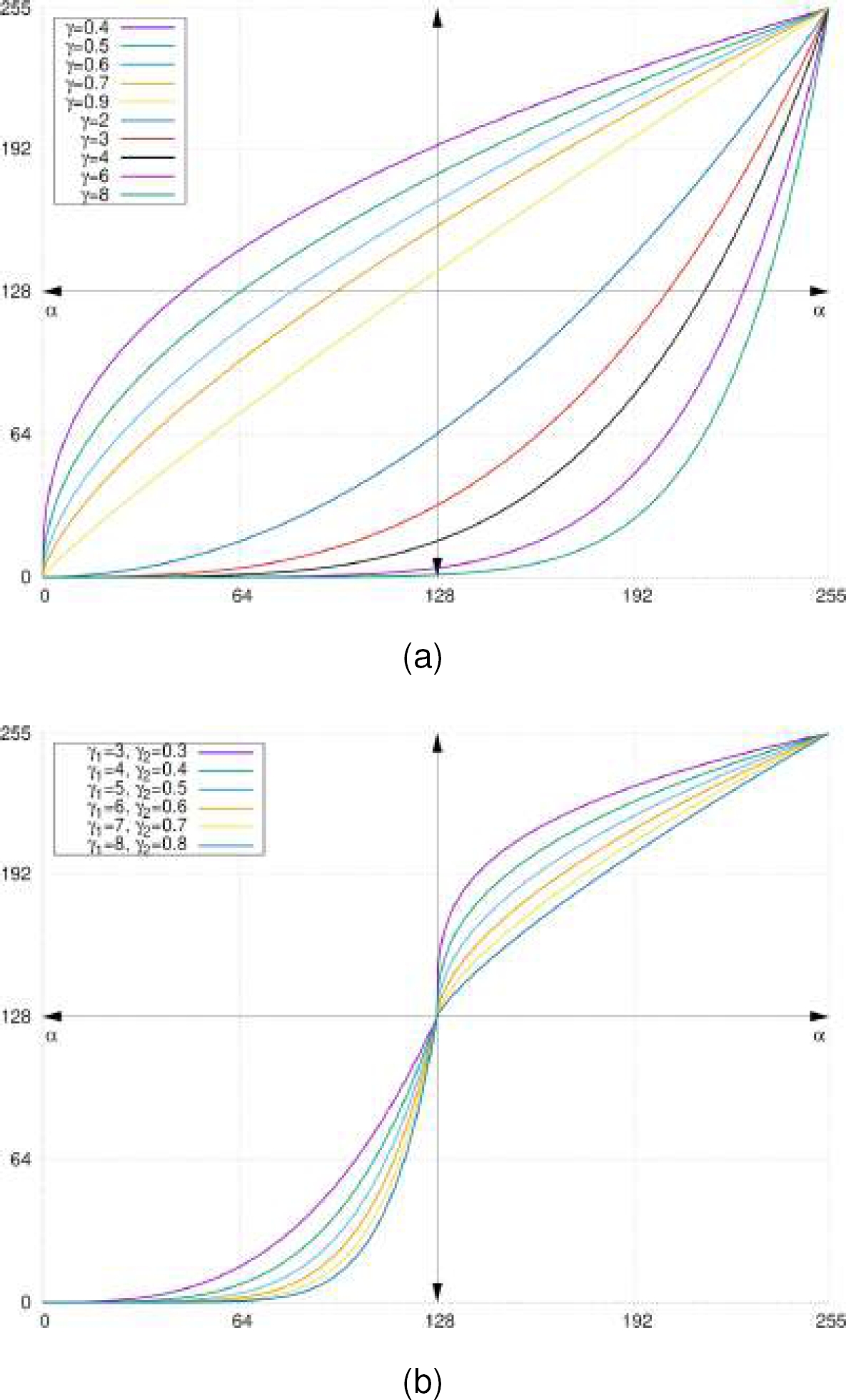 Image Contrast Enhancement: The Synergistic Power of a Dual-Gamma ...