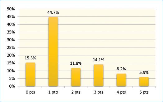 Utilidad de la escala de SHA2PE en la identificación de pacientes de ...