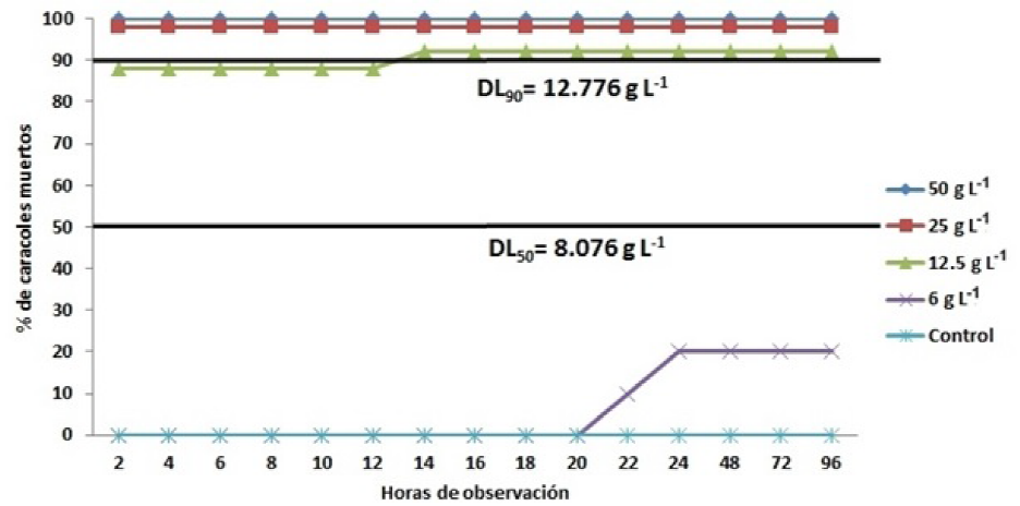 Actividad molusquicida de Laguncularia racemosa (L) C.F. Gaerth sobre ...