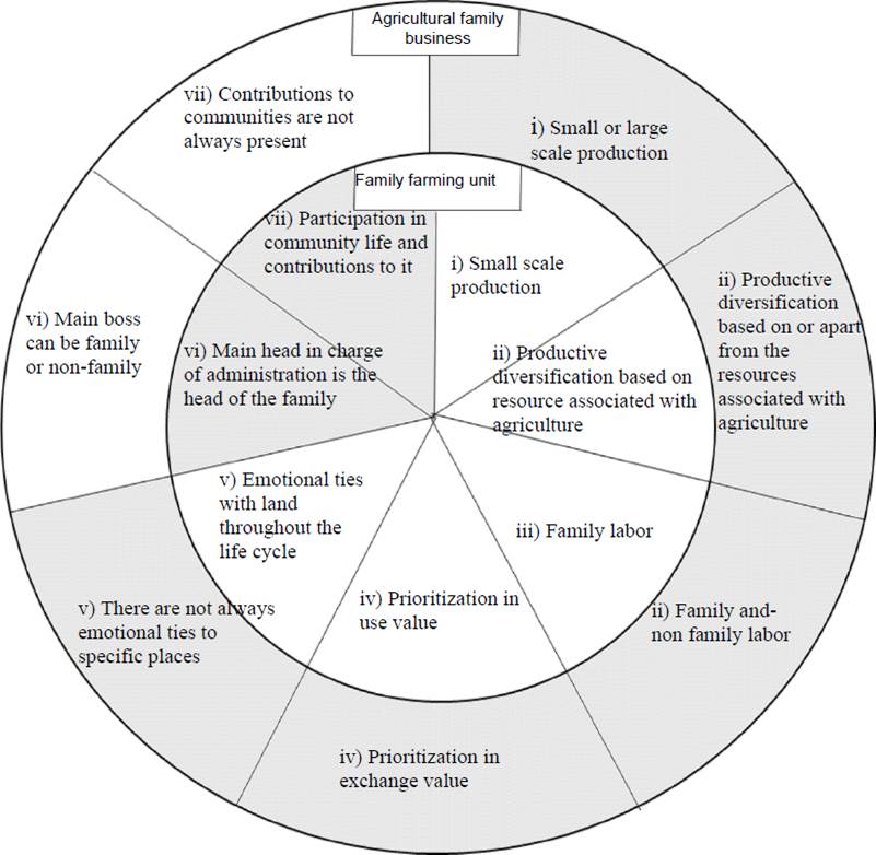 Family farm and family business: Distinction and transition between ...