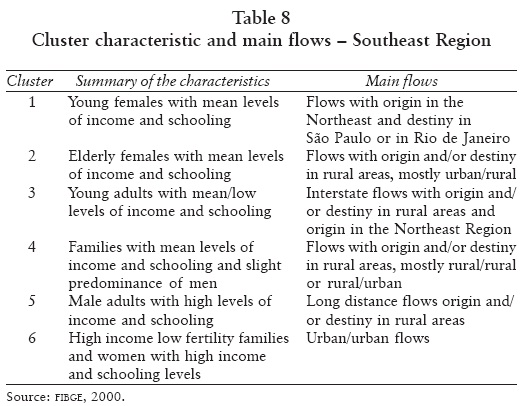 Regional socioeconomic diversity of internal migration flows in Brazil