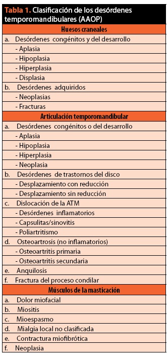 Trastornos temporomandibulares: Complejo clínico que el médico general ...