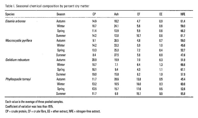 Gross chemical composition of three common macroalgae and a sea grass ...