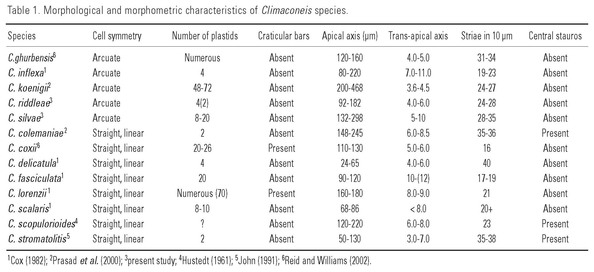 Fine structure and taxonomy of two species of the marine diatom genus ...