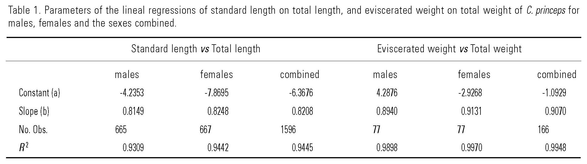 Age, growth and mortality of Caulolatilus princeps (Pisces ...
