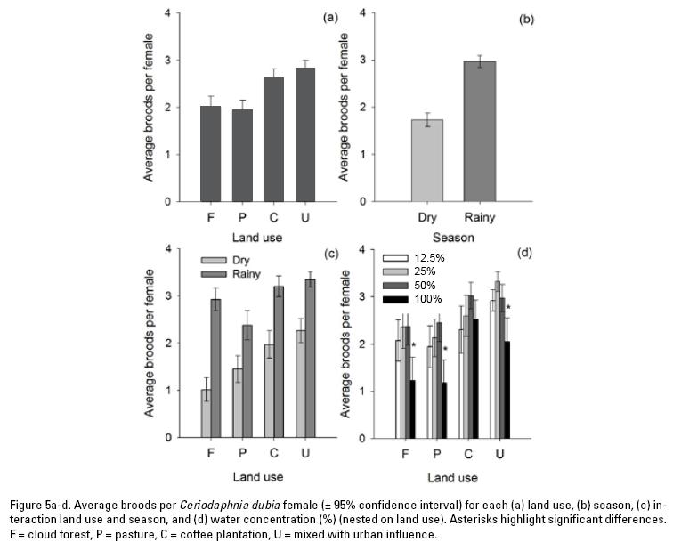 Effects of land use on water quality and Ceriodaphnia dubia reproduction
