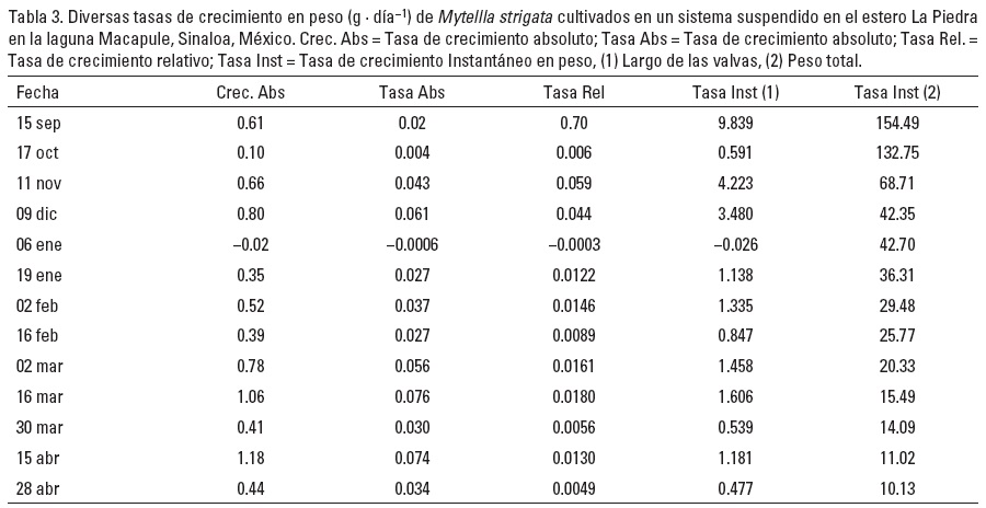 Crecimiento y supervivencia del mejillón Mytella strigata (Bivalvia ...