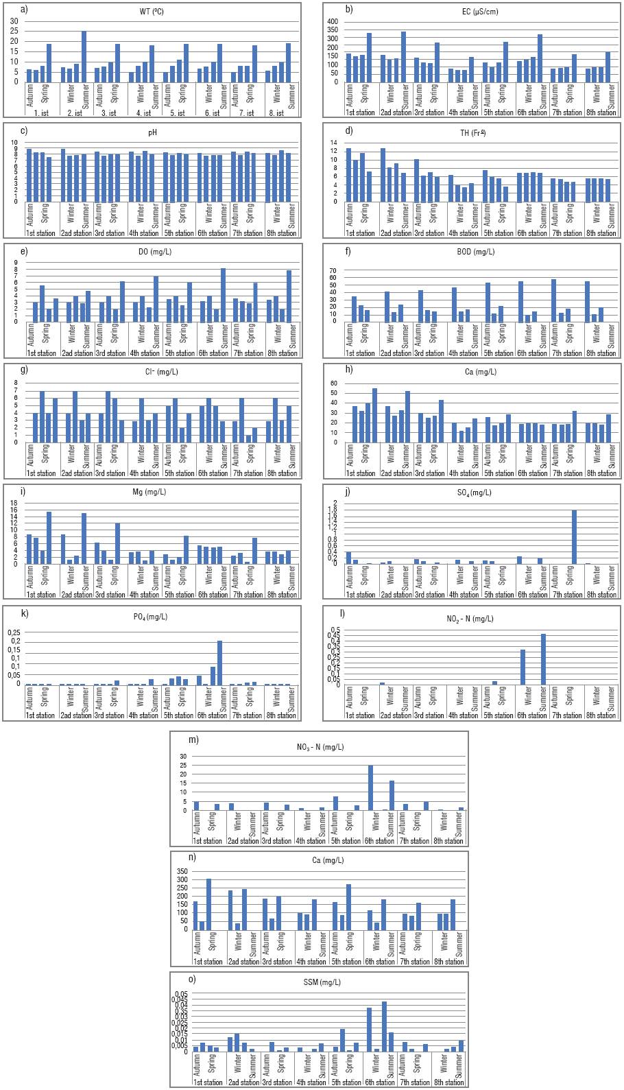 Qualitative and quantitative evaluation of water resources that feed ...