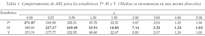 Una gráfica de control combinada para identificar señales fuera de ...