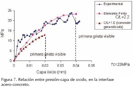 Análisis con elemento finito de los esfuerzos expansivos por corrosión ...