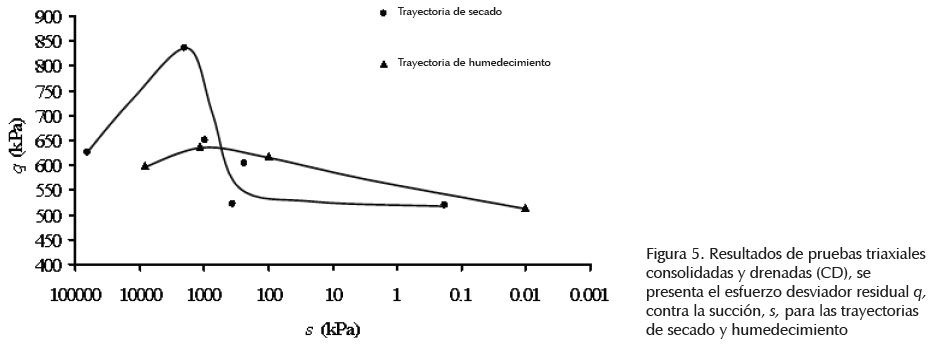 Estimación de esfuerzos efectivos a partir del parámetro χ de Bishop en ...