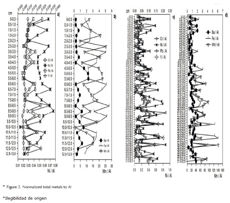 Cluster and Principal Components Analyses on the Contents of (Total and ...